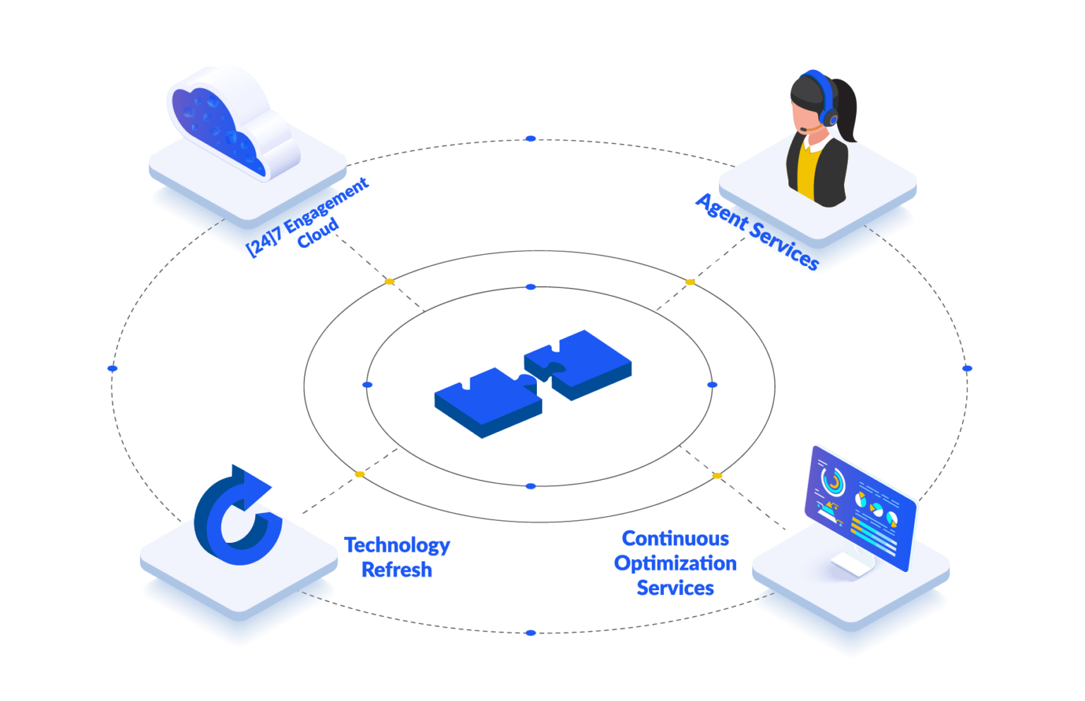 Managed Customer Engagement Solutions & Services | 247.ai