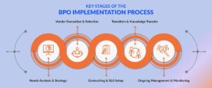 What is Business Process Outsourcing (BPO)
